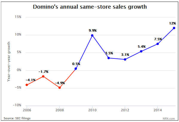 12 Lessons Every B2B Company can Learn from Dominos about Boosting ... 12 Lessons Every B2B Company can Learn from Dominos about Boosting ...